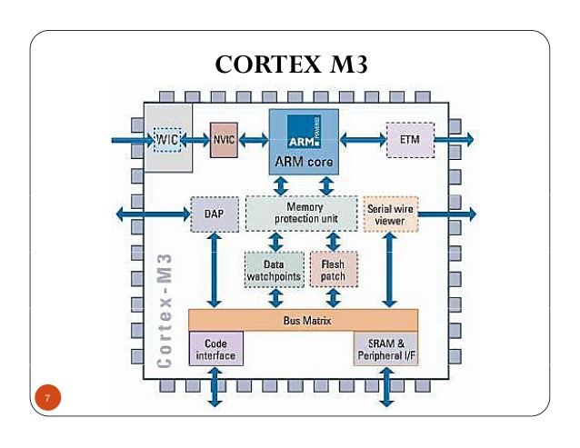 ARM Cortex - ANR Labs